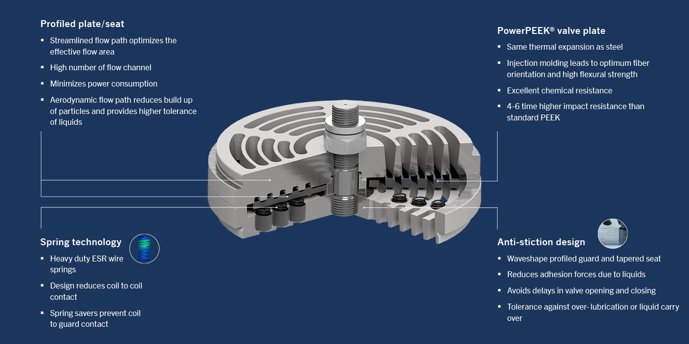 Profiled Plate Valves I High efficiency valves I HOERBIGER - hoerbiger.com