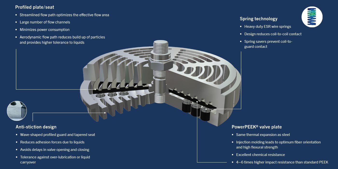Profiled Plate Valves I High efficiency valves I HOERBIGER - hoerbiger.com